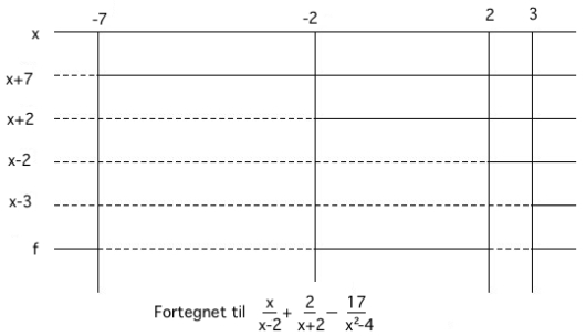 Fortegnslinje i en funksjonsulikhet med rasjonale ledd
